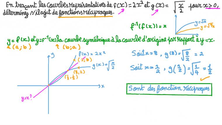 Leçon : Représentation graphique d’une fonction réciproque | Nagwa