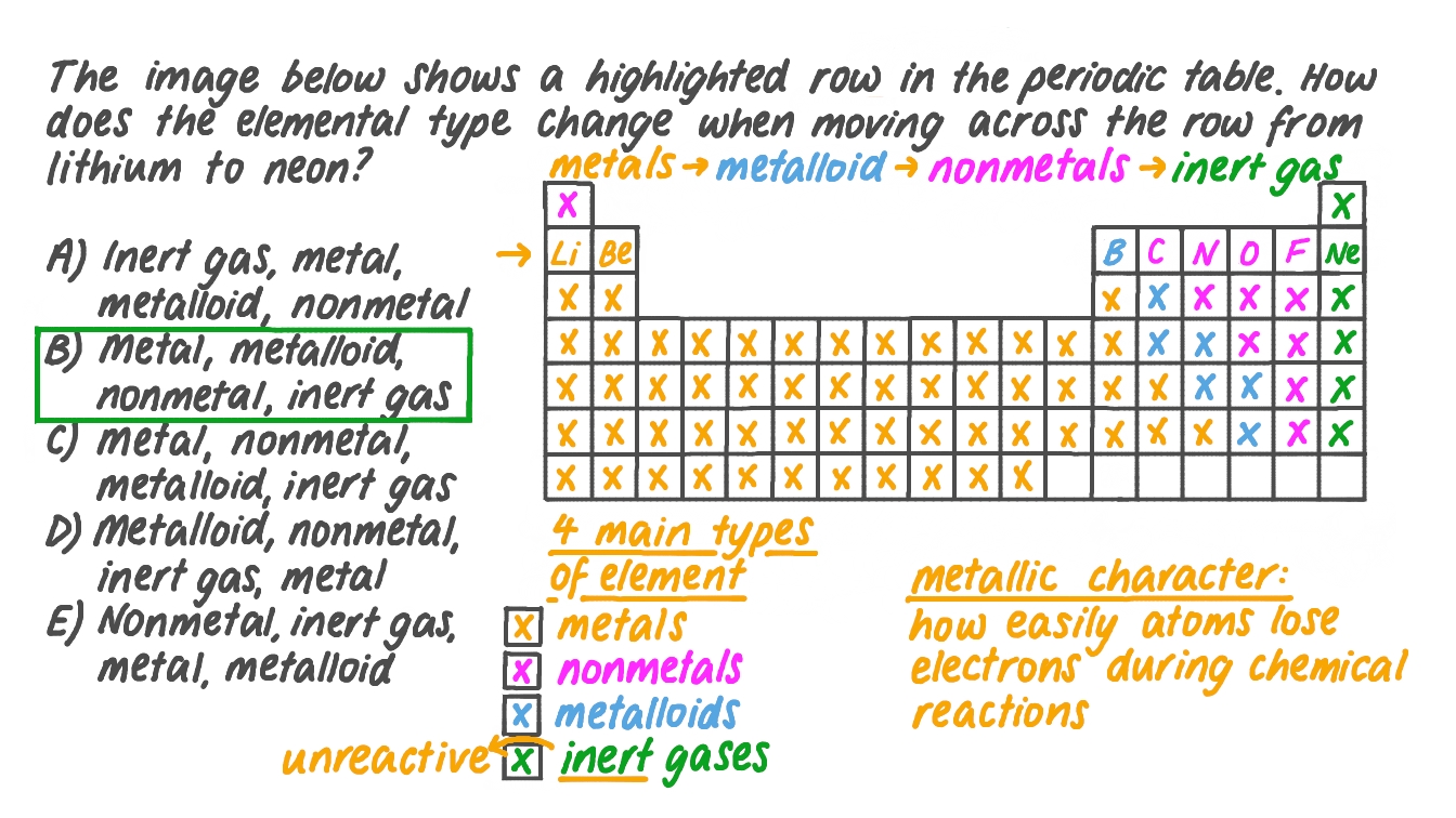 Question Video Determining How The Elemental Type Changes Across