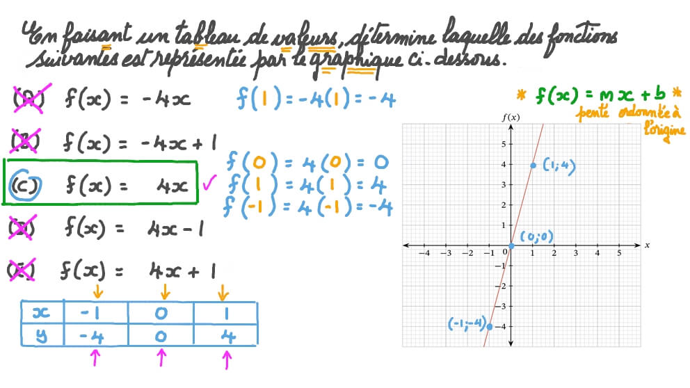 Vidéo question :: Représentation graphique de fonctions affines en ...