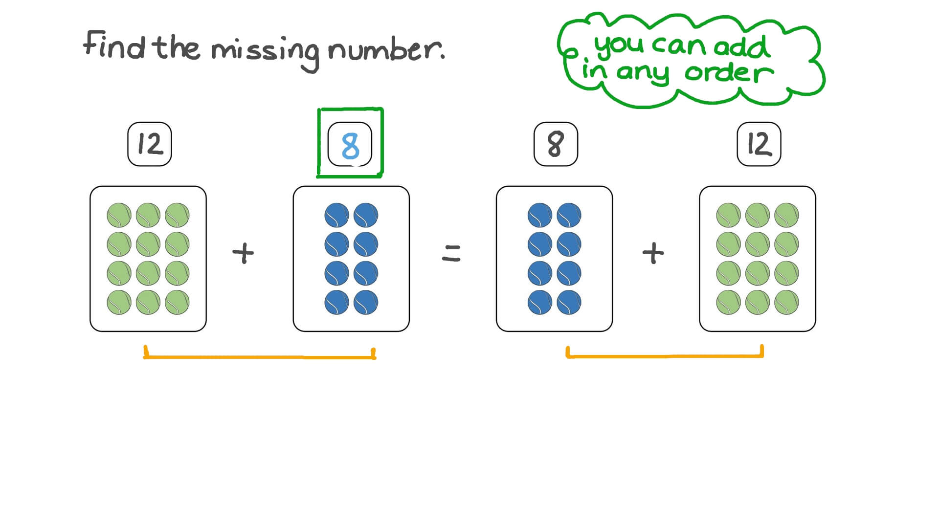 Question Video: Using Pictures to Explore the Commutative Property of ...