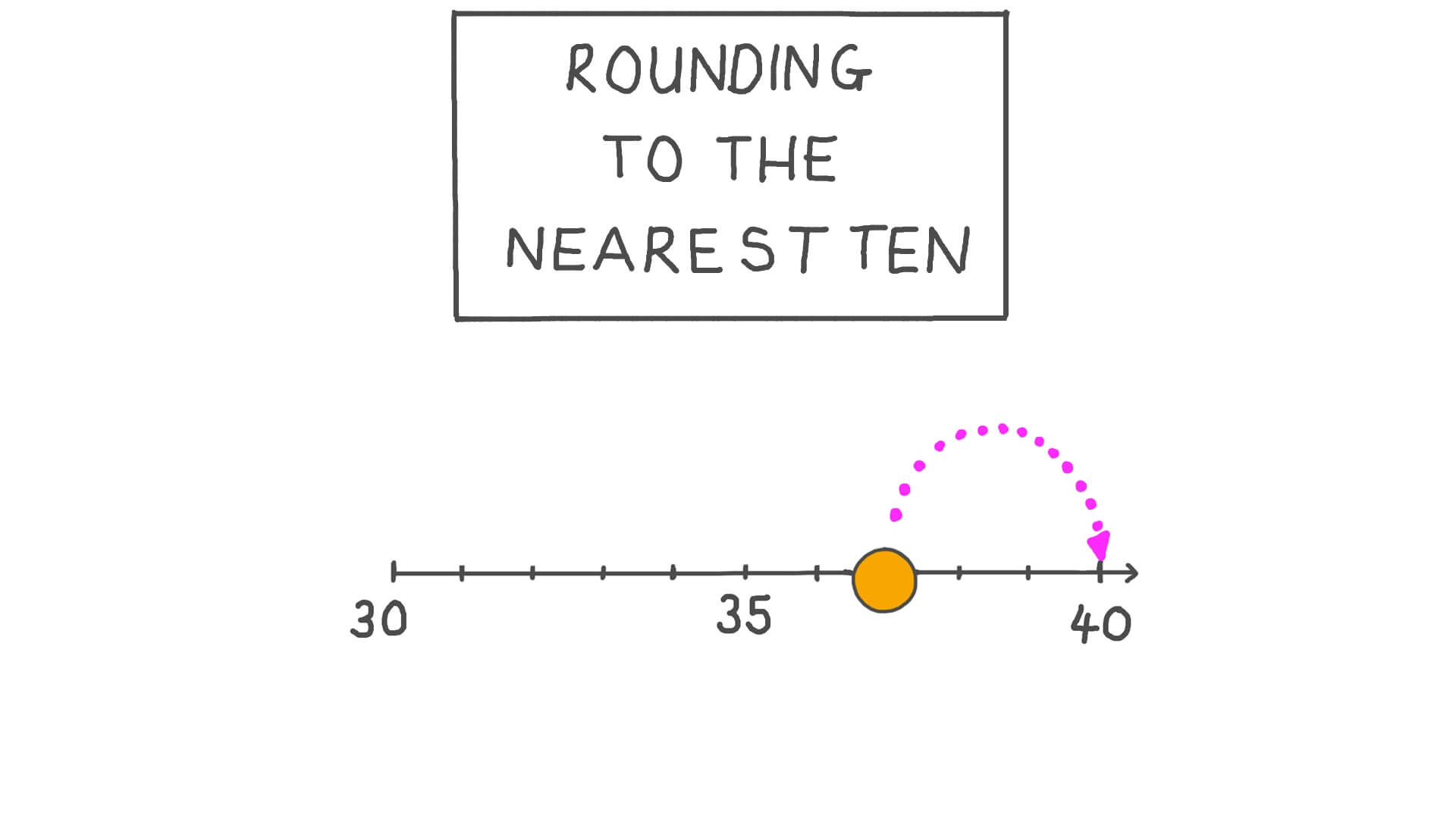 Lesson Video Rounding To The Nearest Ten Nagwa