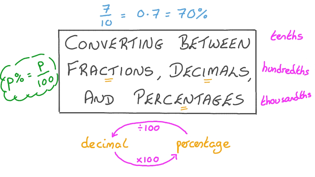 Lesson Video Converting Between Fractions Decimals And Percentages