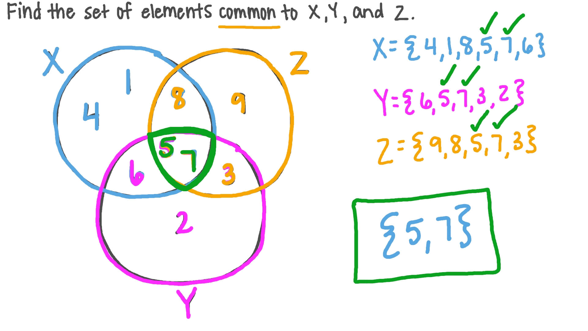 Question Video: Finding the Set of Elements Common to Three Sets on a Venn Diagram | Nagwa
