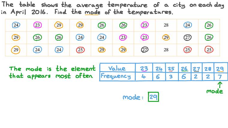 Lesson: The Mode of a Data Set | Nagwa