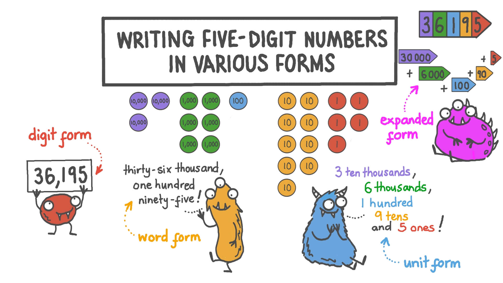 Lesson Video Writing Five Digit Numbers In Various Forms Nagwa