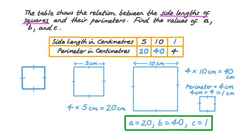 Lesson: Perimeter of Rectangles and Squares | Nagwa