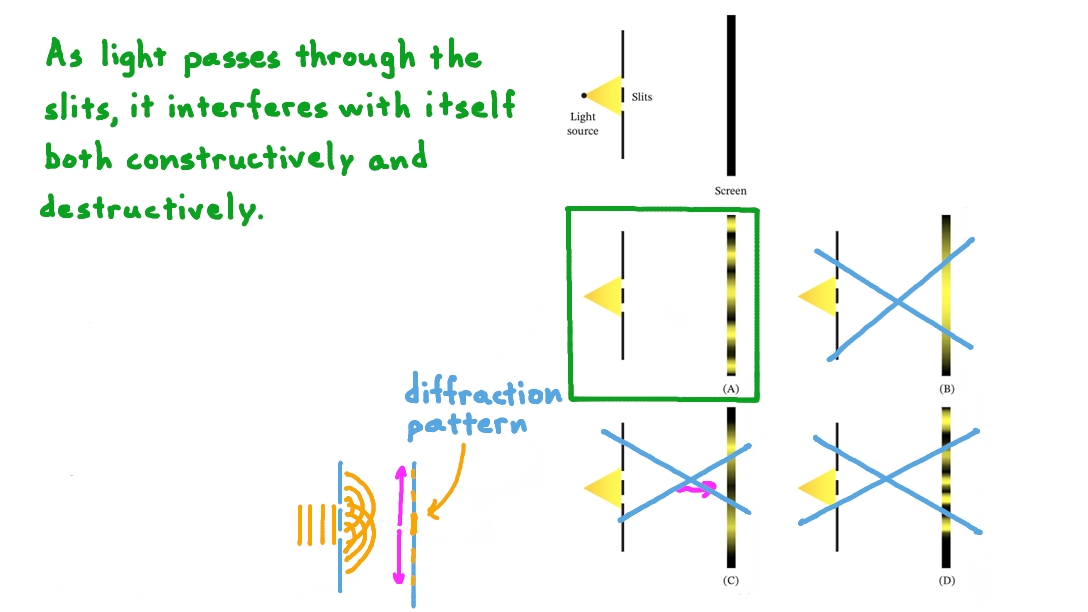 Question Video: Identifying a Pattern Produced by Light Diffracted ...