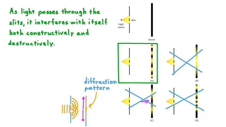 Lesson: Diffraction of Light Waves | Nagwa