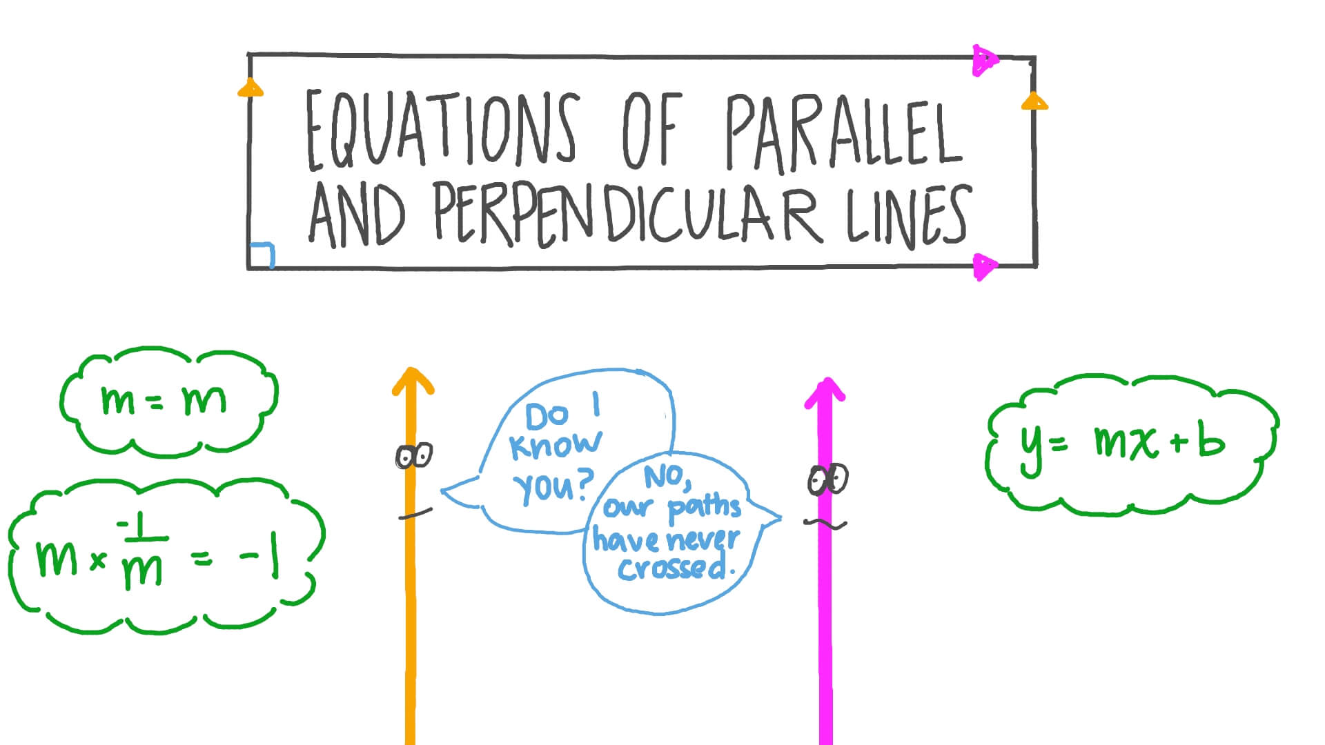 Lesson Video Equations Of Parallel And Perpendicular Lines Nagwa