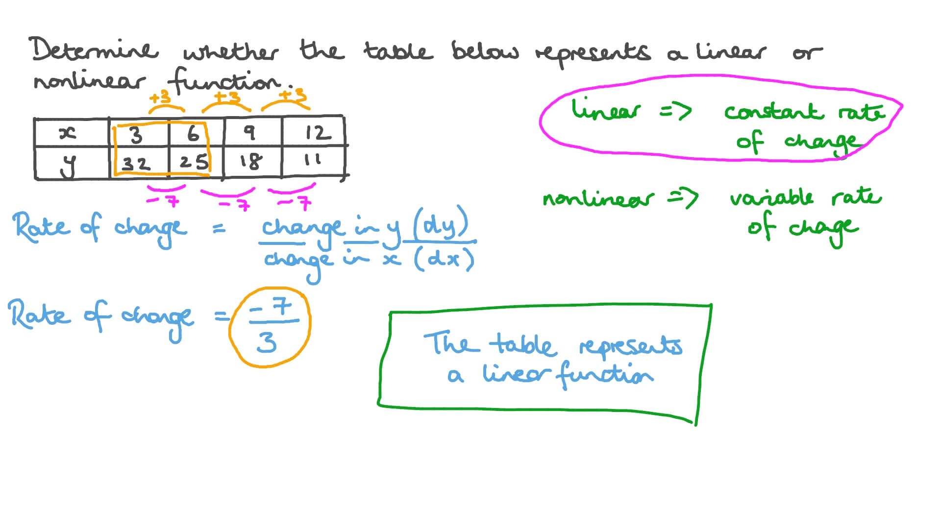 ion Video Identifying The Linear And Nonlinear Functions From A