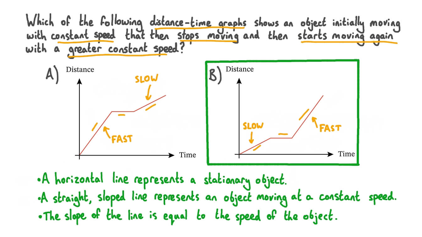 ion Video Interpreting A Distance Time Graph Showing Motion At