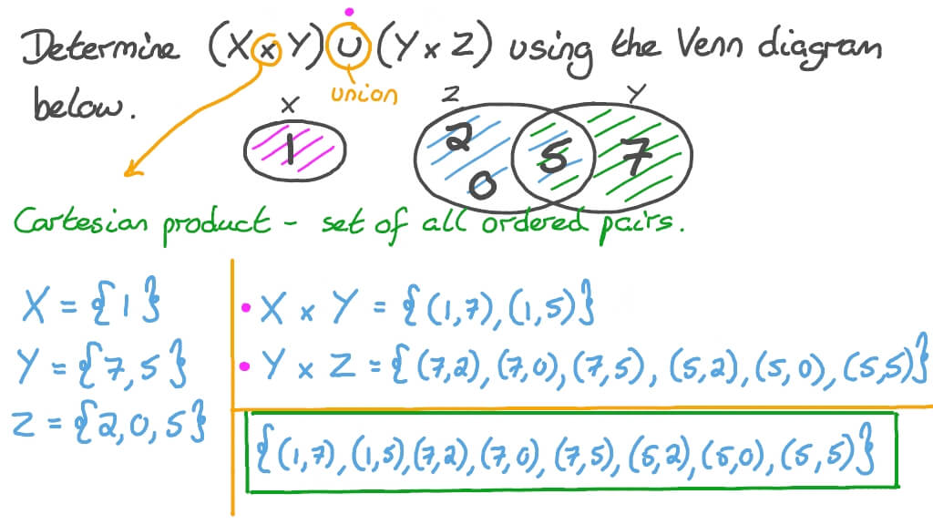 ion Video Finding The Union Of Two Cartesian Products From A