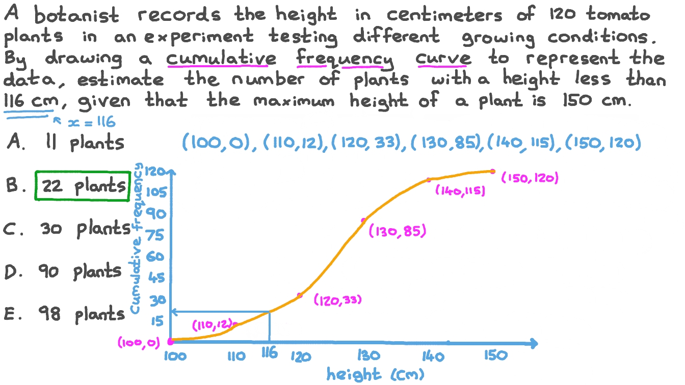 Question Video: Estimating a Value by Sketching a Cumulative Frequency ...