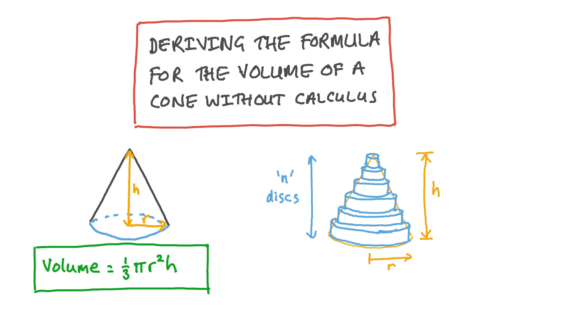 Video Deriving The Formula For The Volume Of A Cone Without Calculus