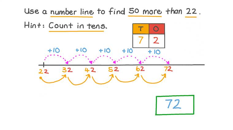 Lesson: Adding Tens on a Number Line | Nagwa