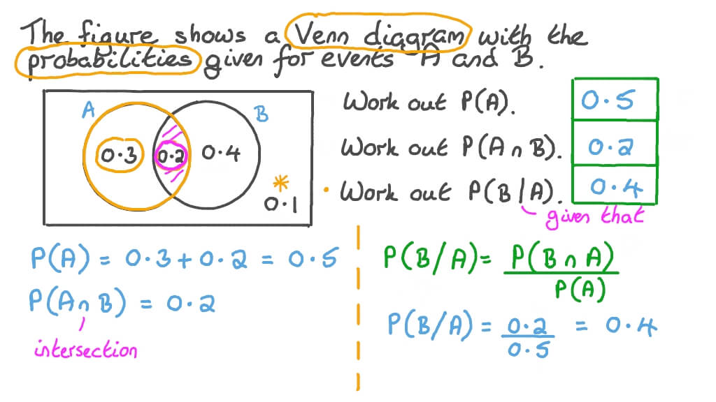 ion Video Using Venn Diagrams To Calculate Dependent