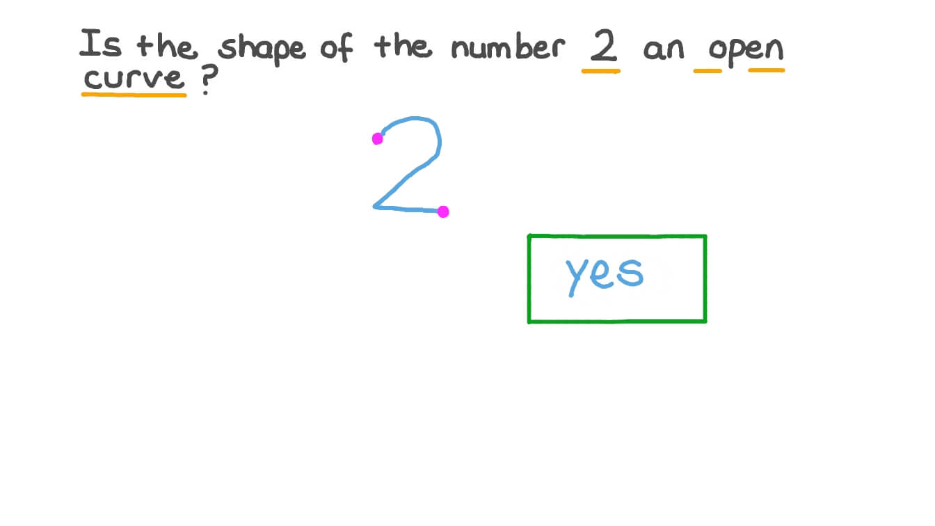 Question Video: Determining Whether a Given Shape Is an Open or a ...