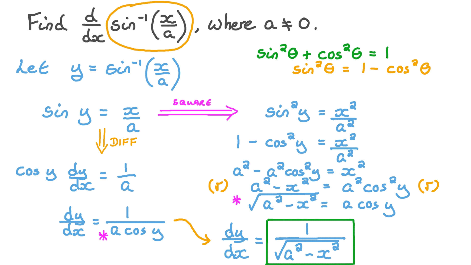 ion Video The Derivative Of An Inverse Sine Function Nagwa