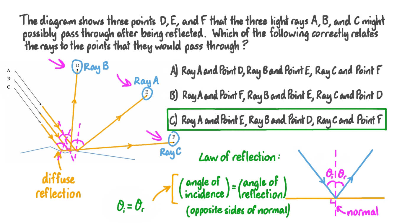 Question Video: Determining the Path of Light Rays Undergoing Diffuse ...
