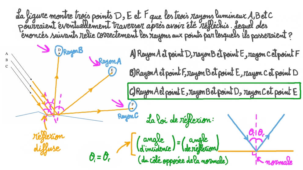 Réflexion Diffuse : Explication Et Exemples – TQDTXT