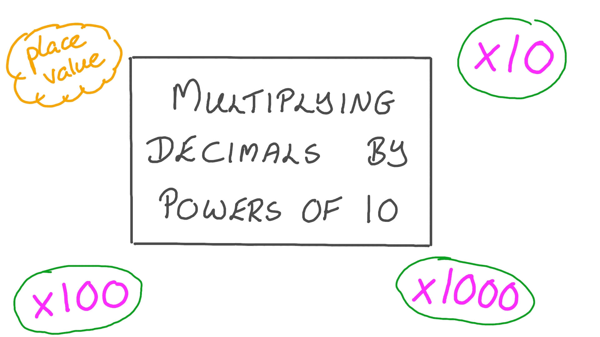 Lesson Video Multiplying Decimals By Powers Of 10 Nagwa