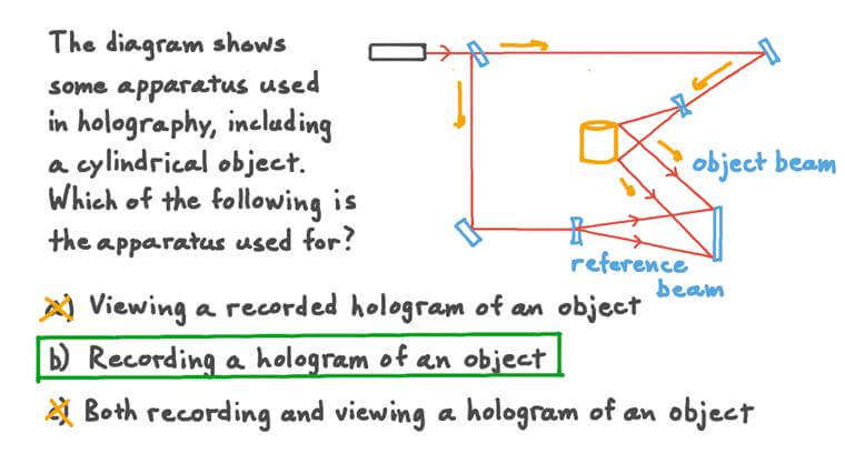 Lesson: Holography | Nagwa