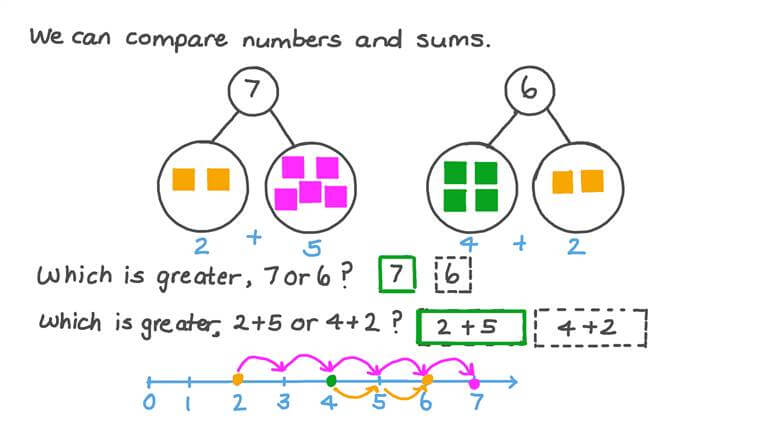 Lesson: Comparing Addition Sentences | Nagwa