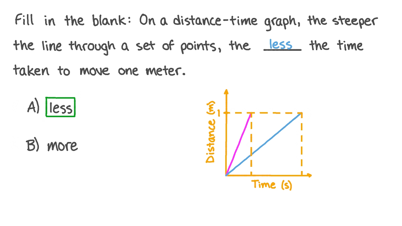 Question Video Interpreting The Steepness Of A Line On A Distance Time