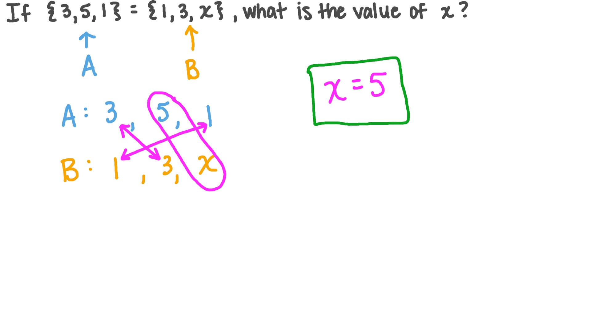 Question Video: Finding an Unknown Element Using an Equality of Sets | Nagwa