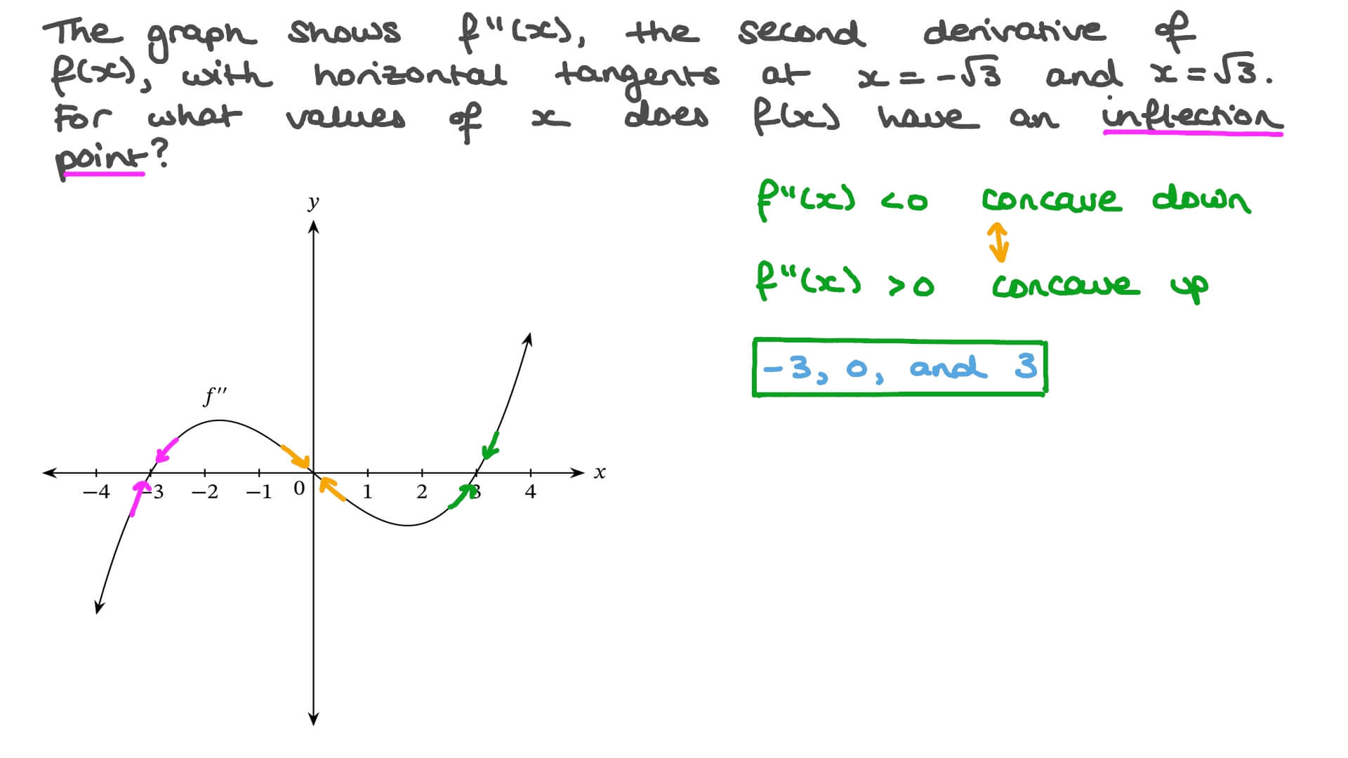 Video: Finding an Inflection Point From the Graph of the Second ...