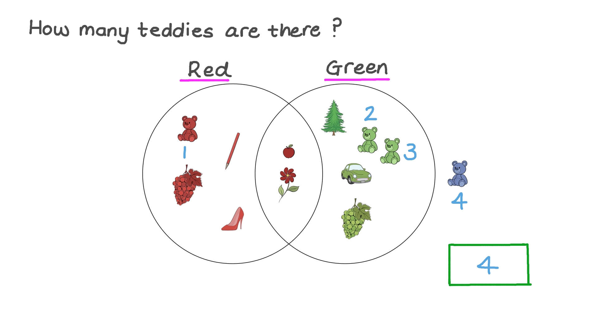 Question Video: Counting the Number of Objects in a Category | Nagwa