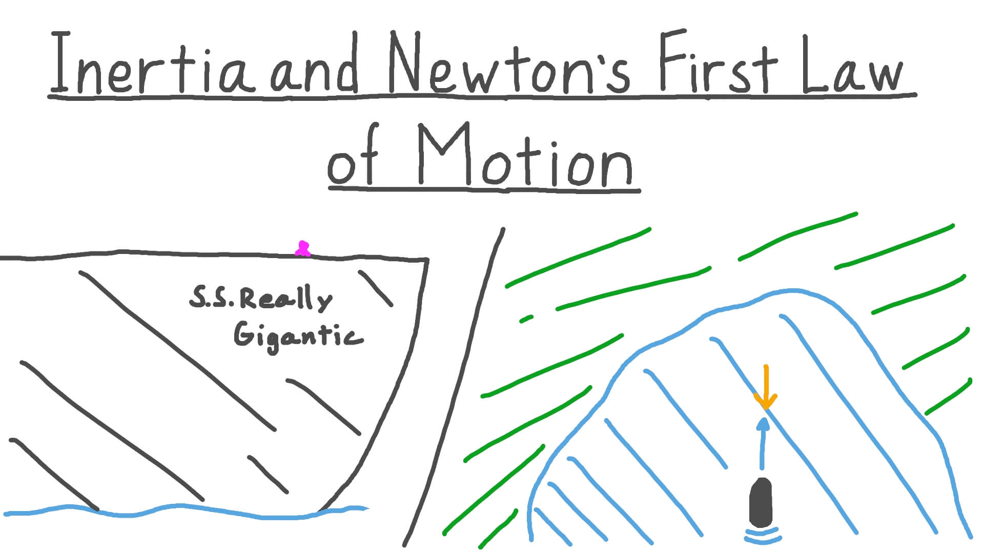 Video: Inertia and Newton’s First Law of Motion | Nagwa