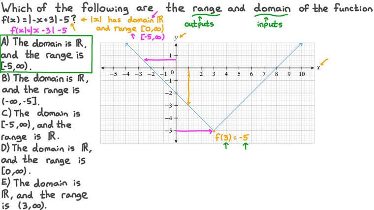 Lesson: Absolute Value Functions | Nagwa