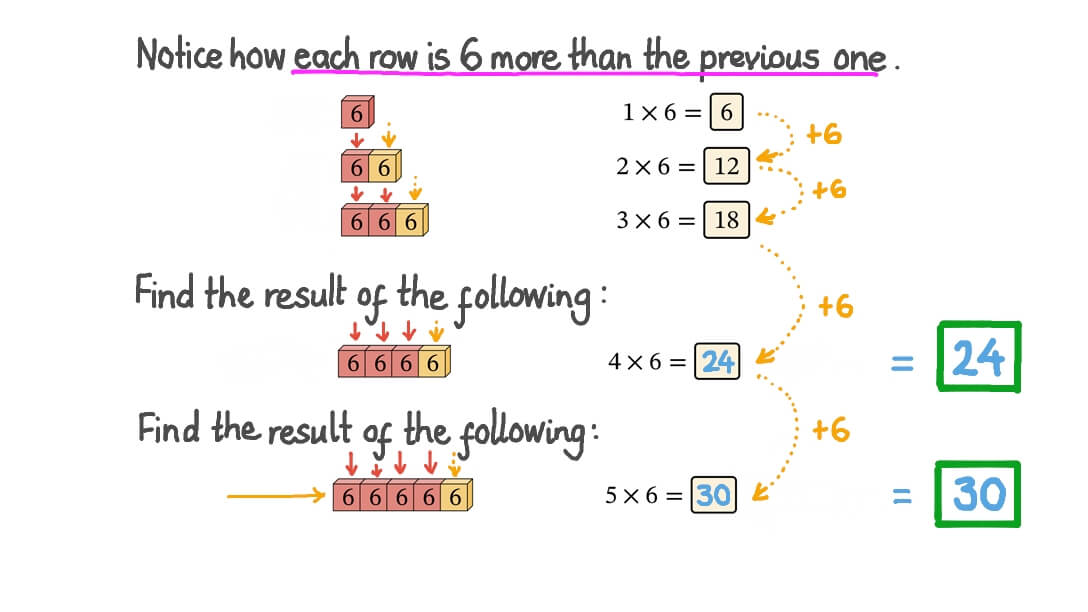 question-video-multiplying-by-six-nagwa