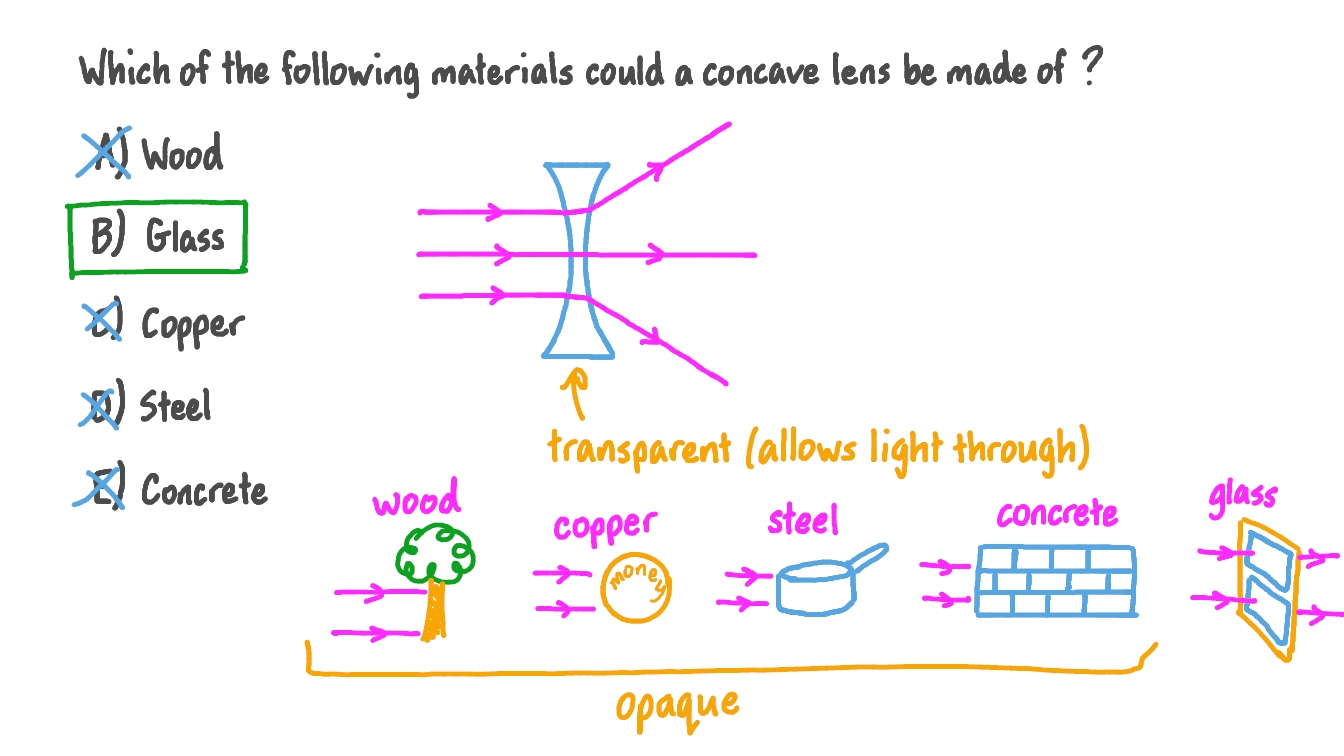 Question Video: Determining the Materials Concave Lenses Can be Made ...