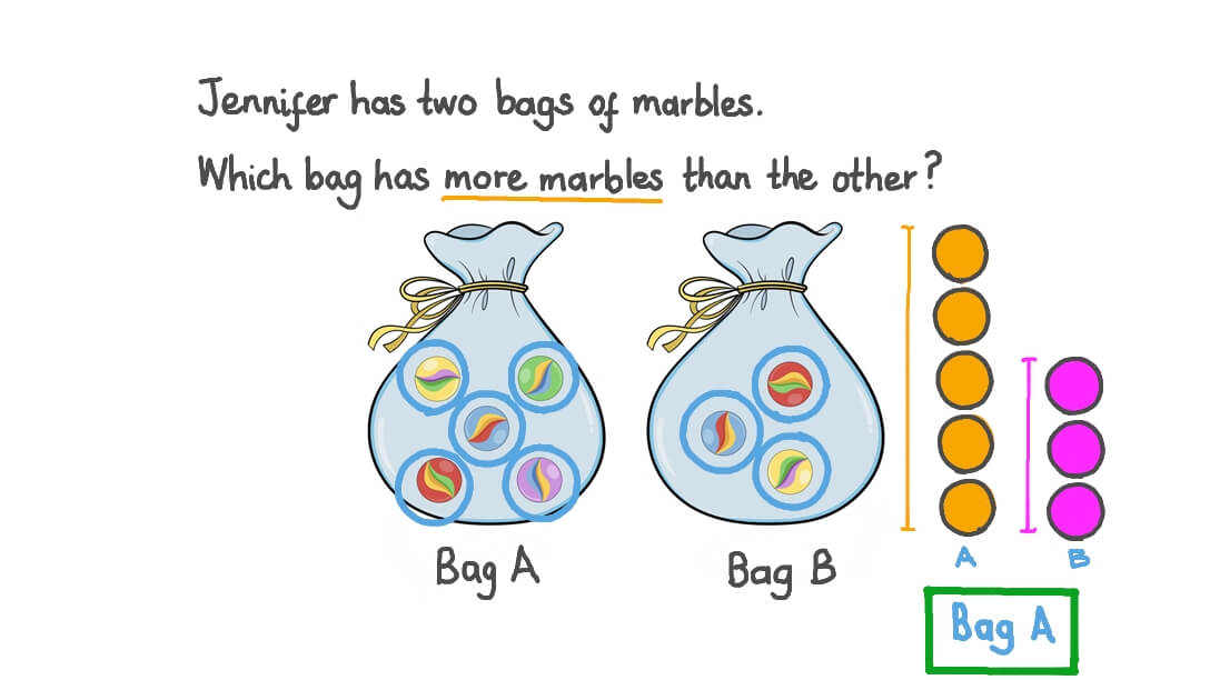 Question Video: Counting the Objects in Three Groups to Identify the ...