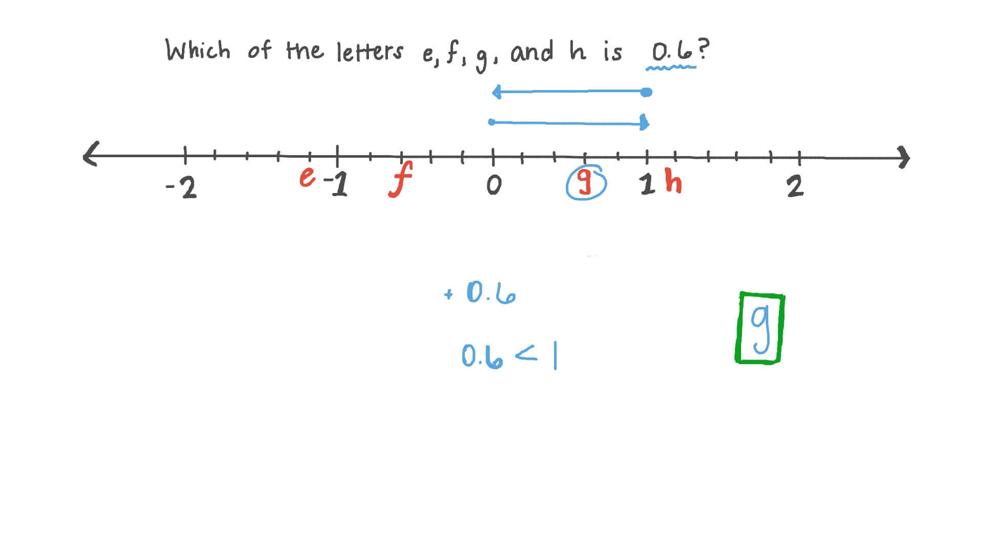 Question Video: Finding and Positioning Rational Numbers on a ...
