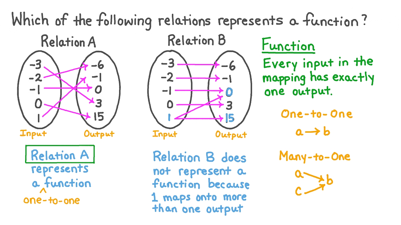 Question Video Determining Whether A Relation Represented By An
