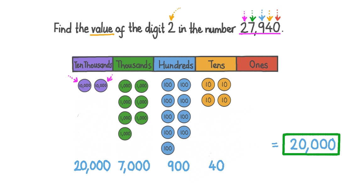 Question Video Finding The Value Of A Certain Digit In A Five Digit 