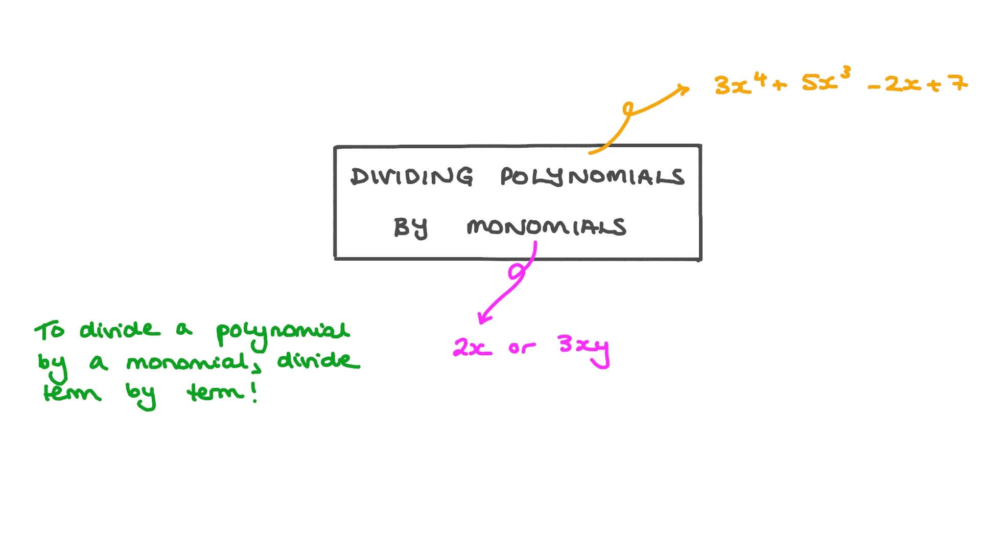 Lesson Video Dividing Polynomials By Monomials Nagwa