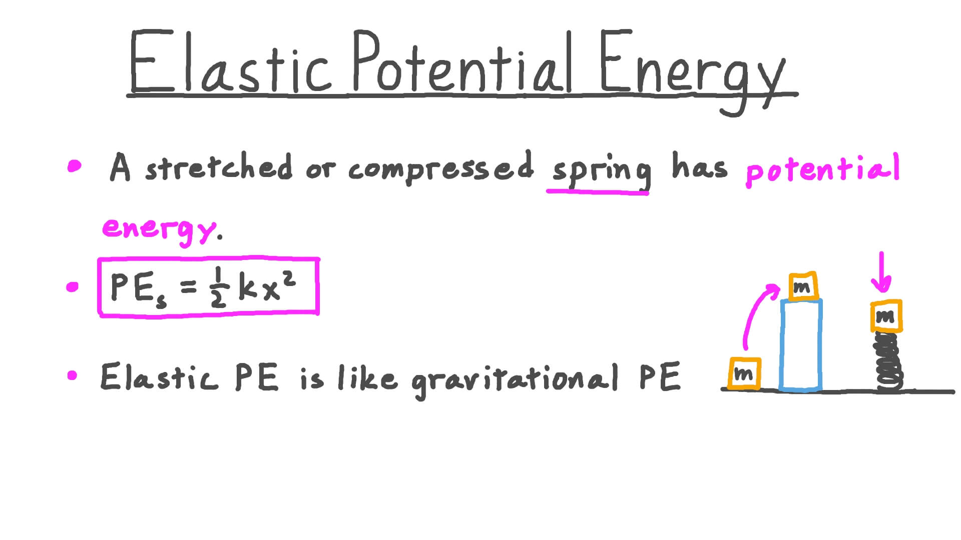 Elastic Energy