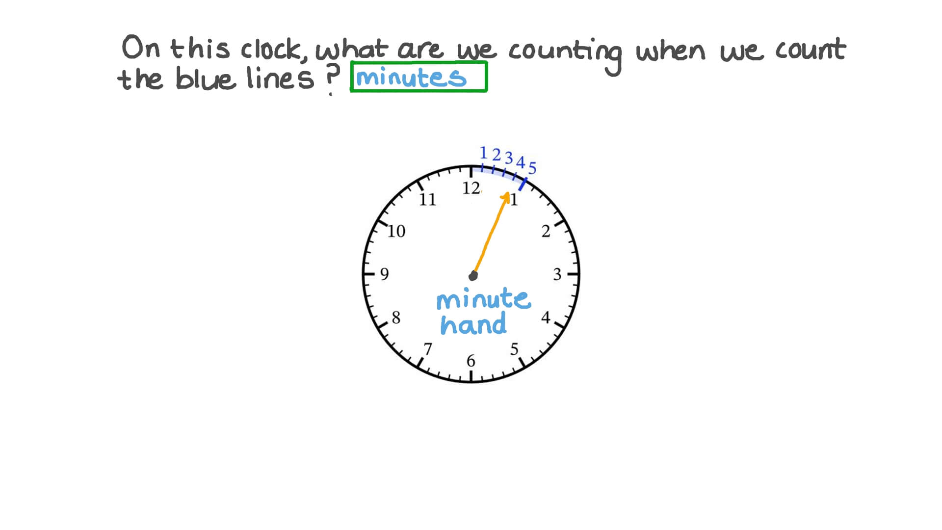 Question Video: Reading Minutes on an Analogue Clock | Nagwa