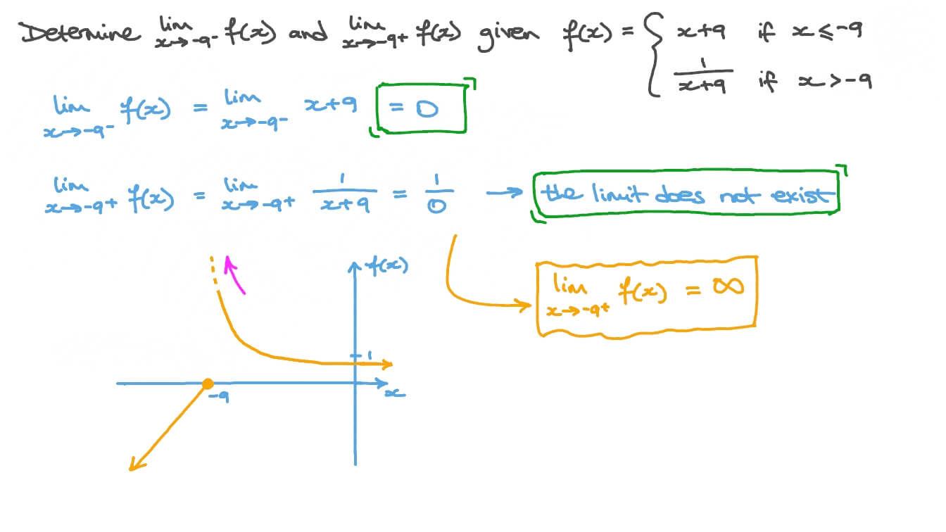 Question Video: Finding the One-Sided Limits of a Function | Nagwa