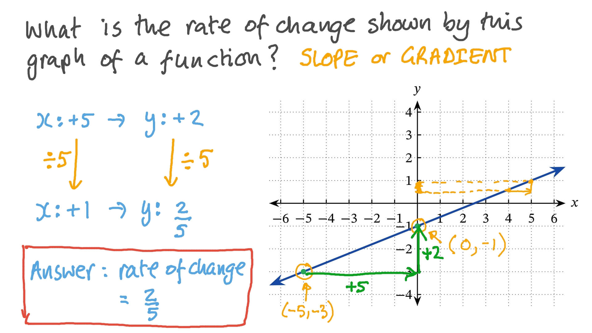 Question Video: Finding the Rate of Change of a Graphed Linear Function ...