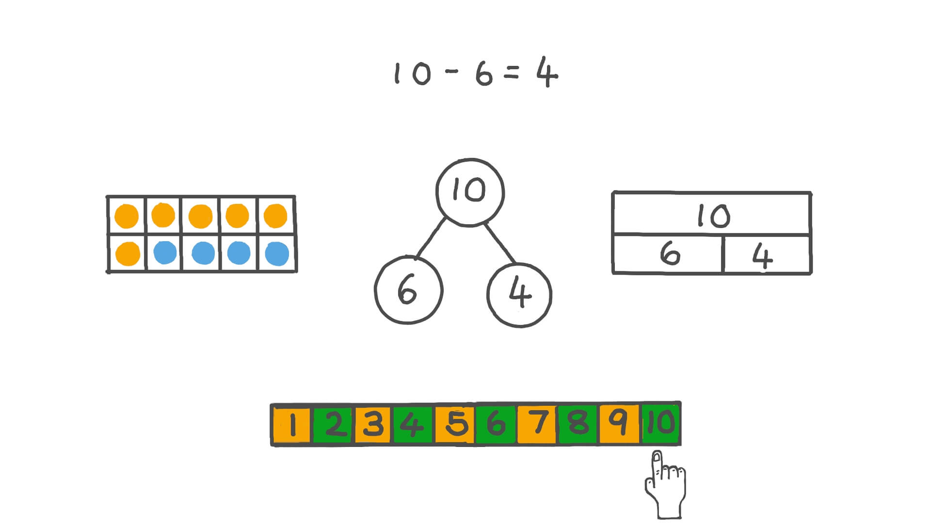 Lesson Video Subtracting By Adding With Numbers Up To 10 Nagwa