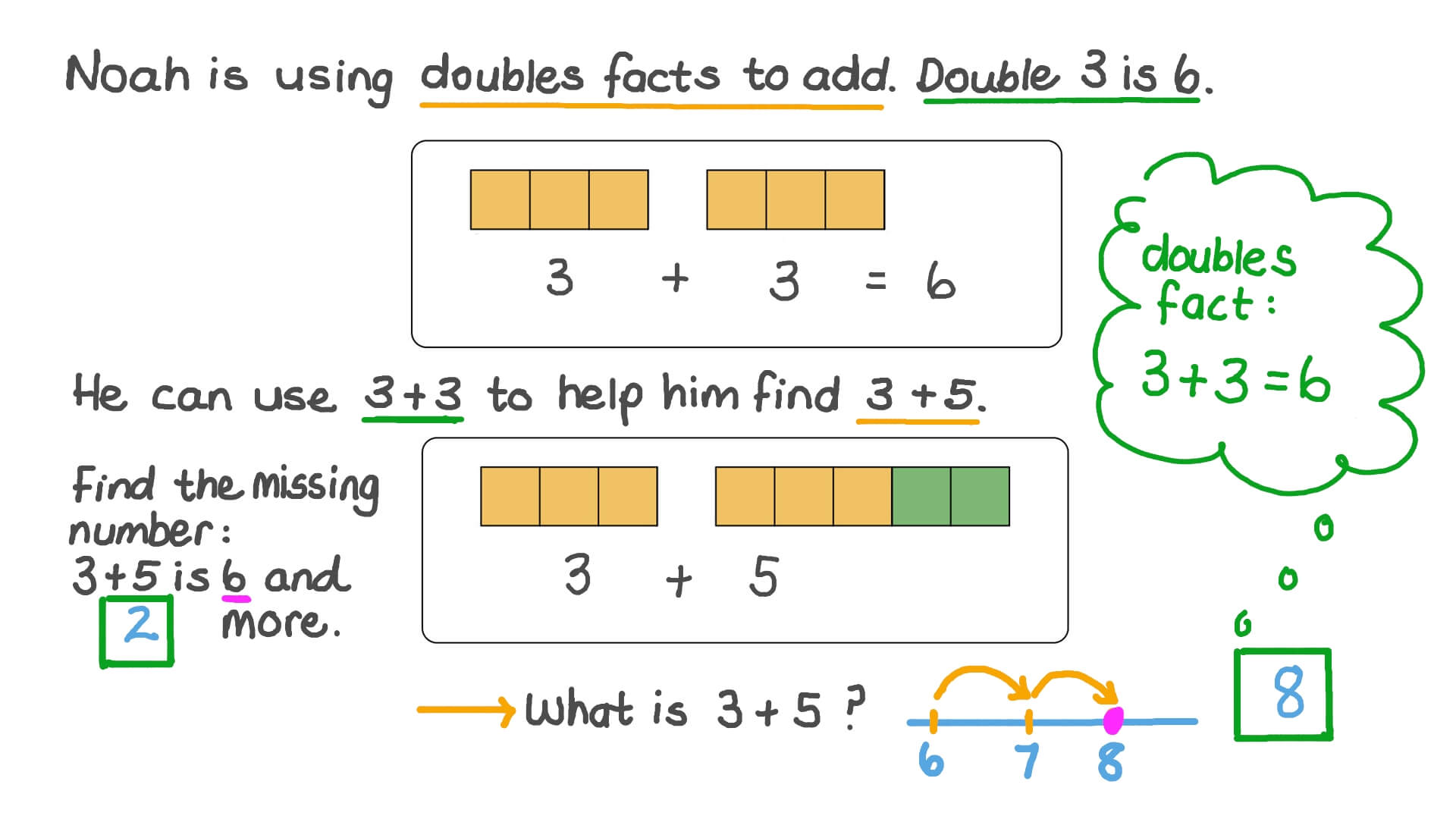 Question Video Addition Strategies For Sums Up To 20 Doubles Plus Two 