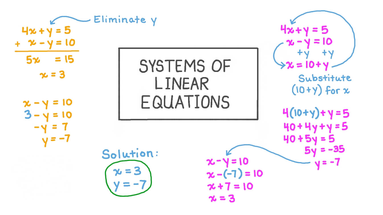 Lesson Video Systems Of Linear Equations Nagwa