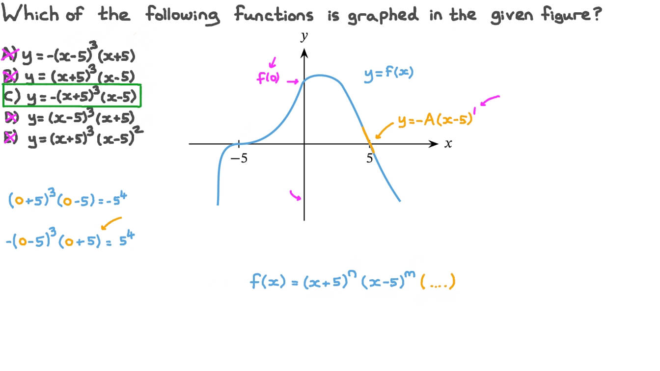 Question Video: Finding the Equation of a Polynomial | Nagwa