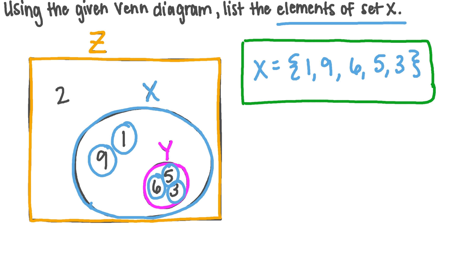 Question Video: Listing the Elements of a Set given in Venn Diagram | Nagwa