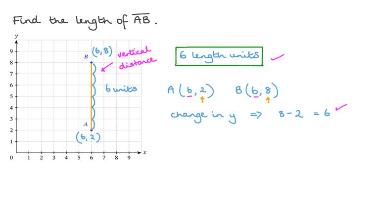 Lesson: Distance on the Coordinate Plane: Horizontal and Vertical | Nagwa